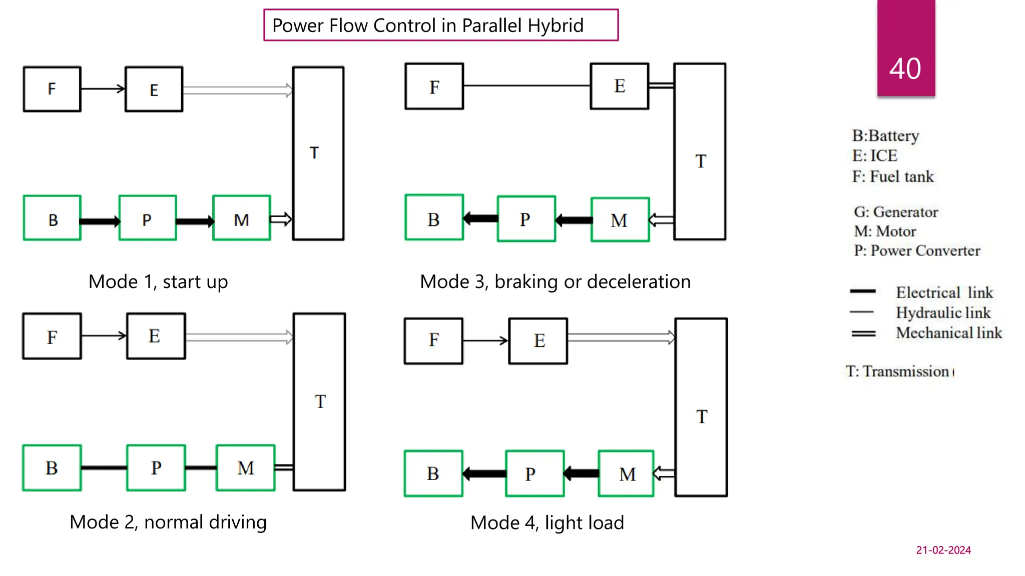 Electric vehicles with powertrain cnfiguration | PPTX