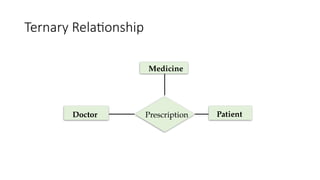 unit 1 Entity Relationship Modelling.pptx