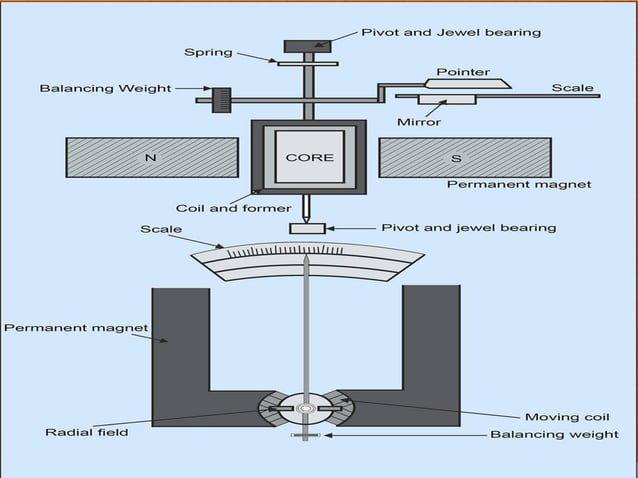 UNIT 1 FUNDAMENTALS OF MEASUREMENT | PDF
