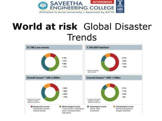 Unit1f global disaster trends | PPTX