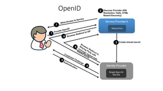 unit 1 Federated Identity Management_4.pptx