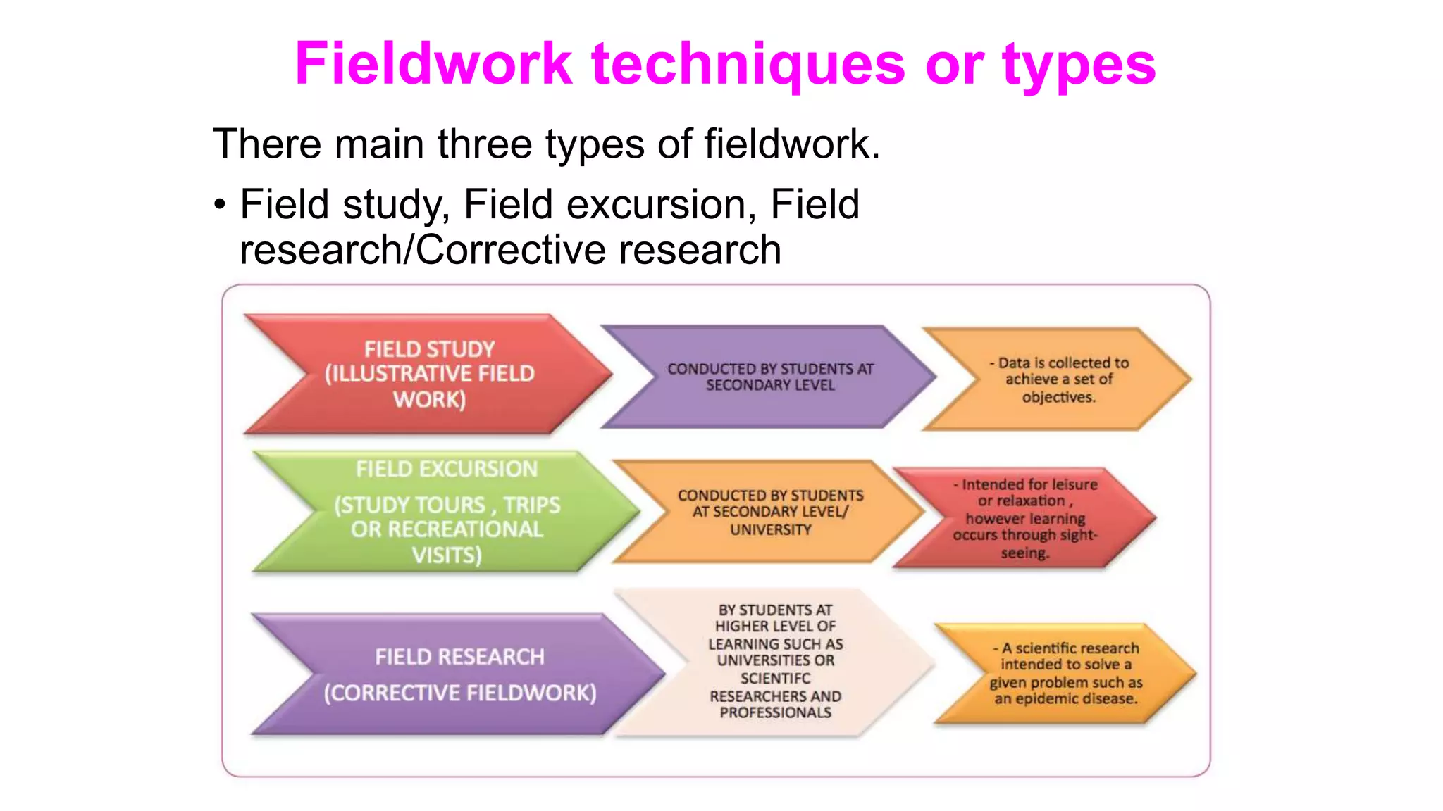 Unit 1 Fieldwork techniques.pptx