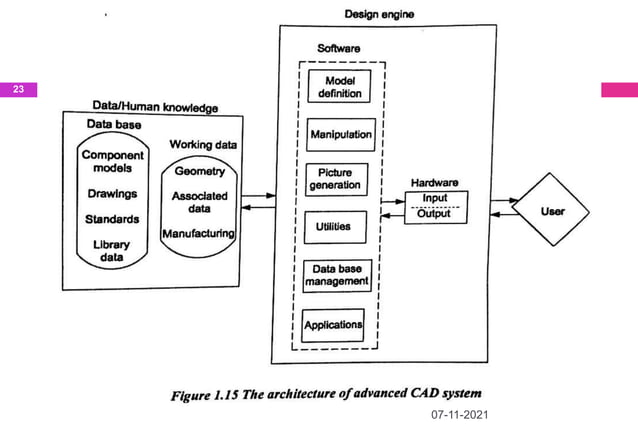 COMPUTER AIDED DESIGN | PPTX