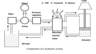 Unit 1 Fluid power principles and hydraulic pumps.pptx