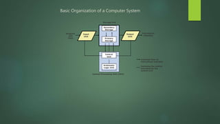Unit1 four part basic computer organization | PPT