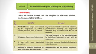 Fundamental of Programming Language UNIT-I | PDF | Programming Languages | Computing