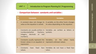 Fundamental of Programming Language UNIT-I | PDF | Programming Languages | Computing
