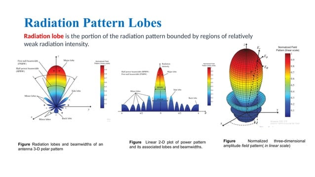 Unit1_Fundamental theory of radiation and radiating elements Full power ...