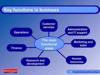 Unit 1 functional areas of business organisation | PPT