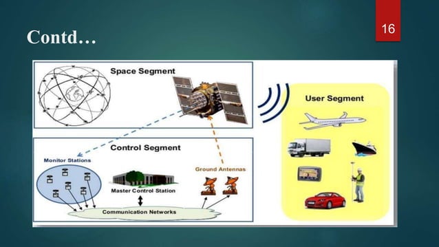 Unit1 GPS Introduction | PDF
