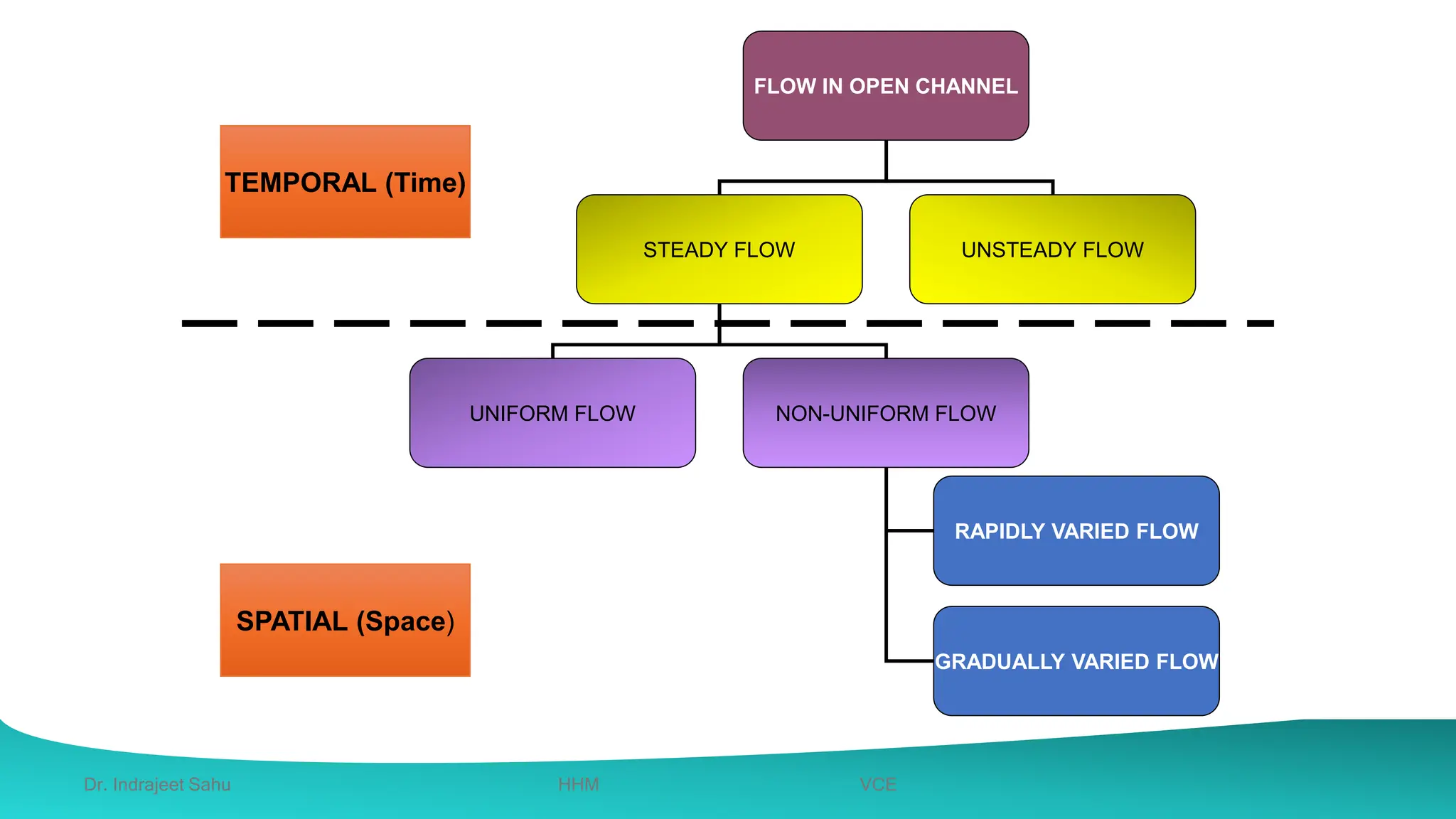Open Channel Flow: fluid flow with a free surface | PPTX | Geography ...