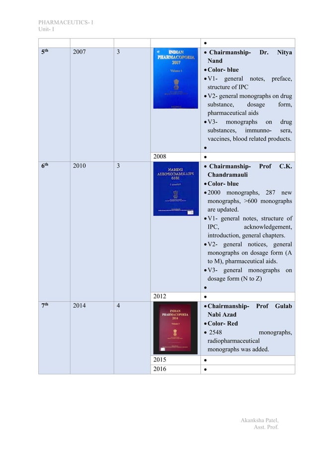 unit 1 history and development of pharmacy.pdf