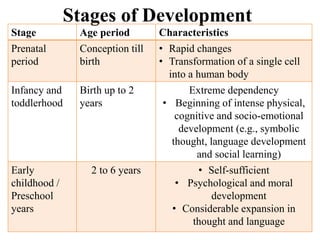 Unit 1 human development | PDF