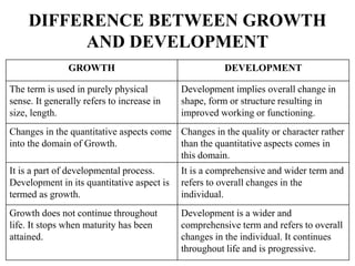 Unit 1 human development | PDF