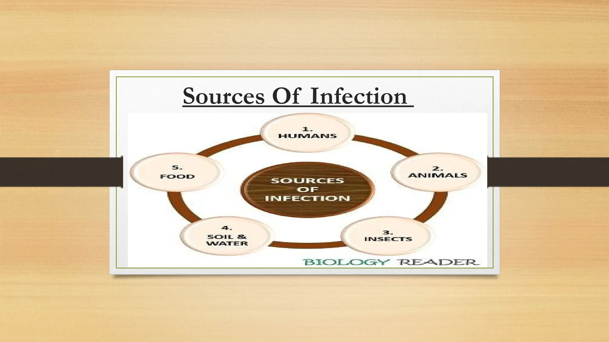 Infection - classification , source & transmission . | PPTX