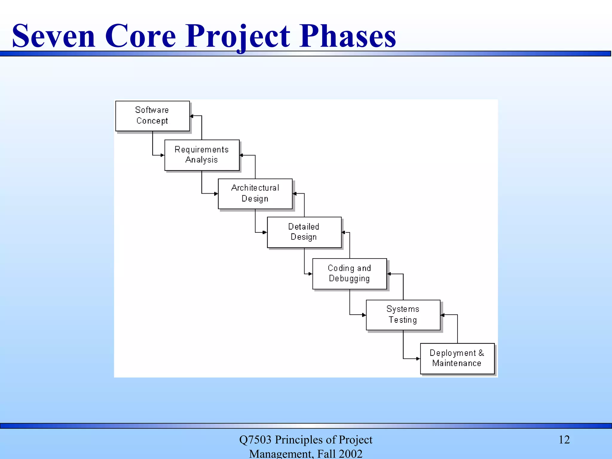 Introduction to Software Project Management | PPT