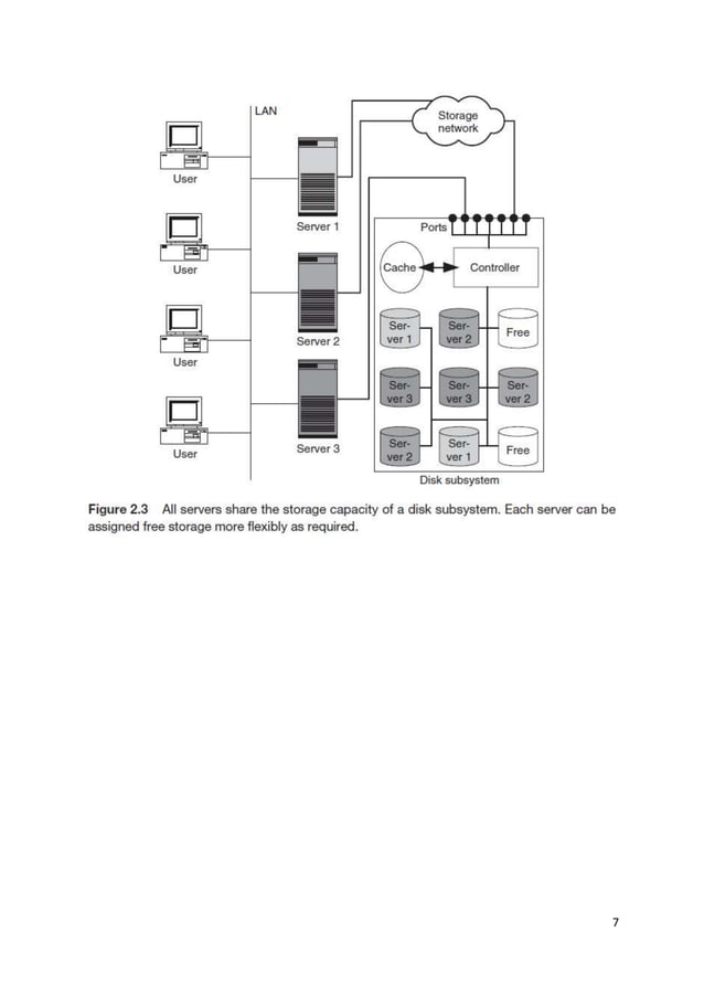 Storage Area Networks Unit 1 Notes | DOCX | Computer Networking | Computing