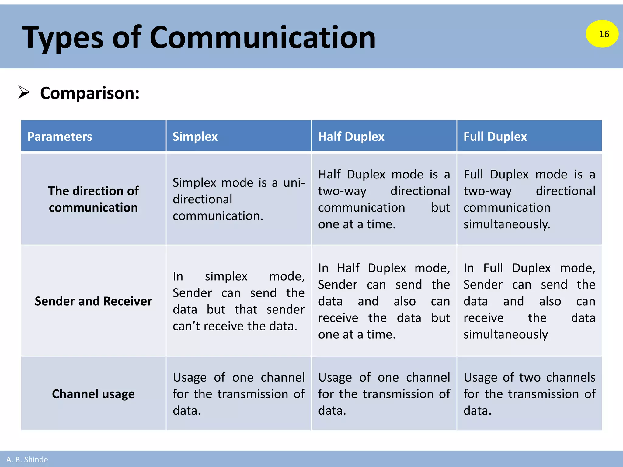 Communication System Basics | PPSX