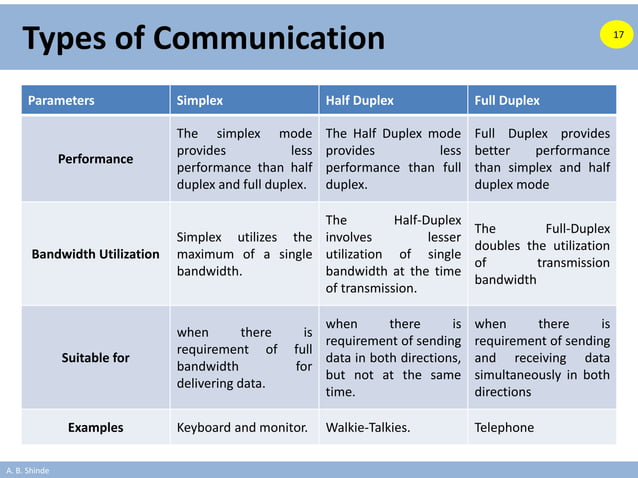 Communication System Basics | PPSX