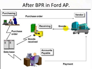 Unit1 introduction bpr | PPTX