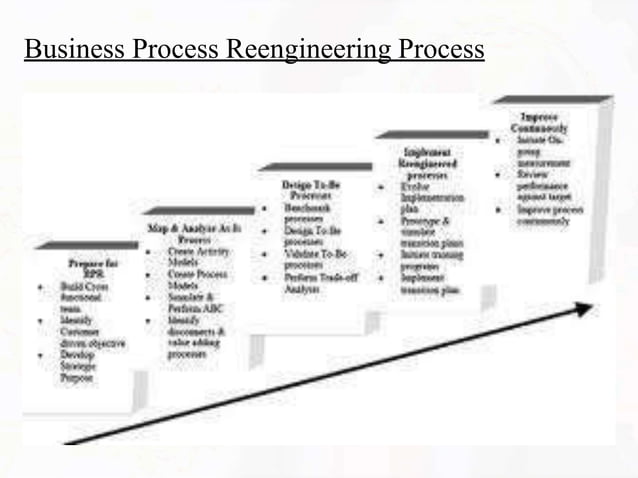 Unit1 introduction bpr | PPT