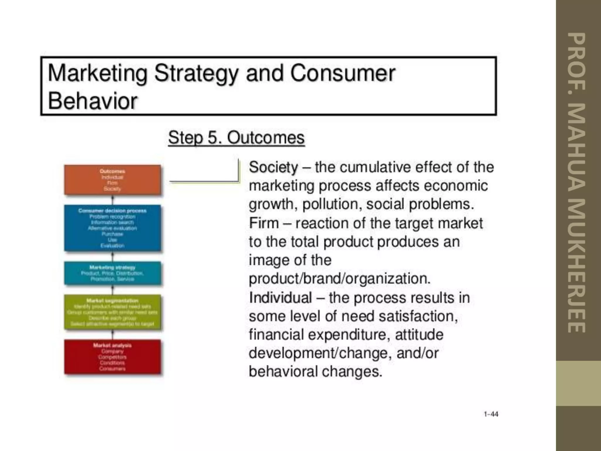 Unit 1 INTRODUCTION TO CONSUMER BEHAVIOUR | PPTX