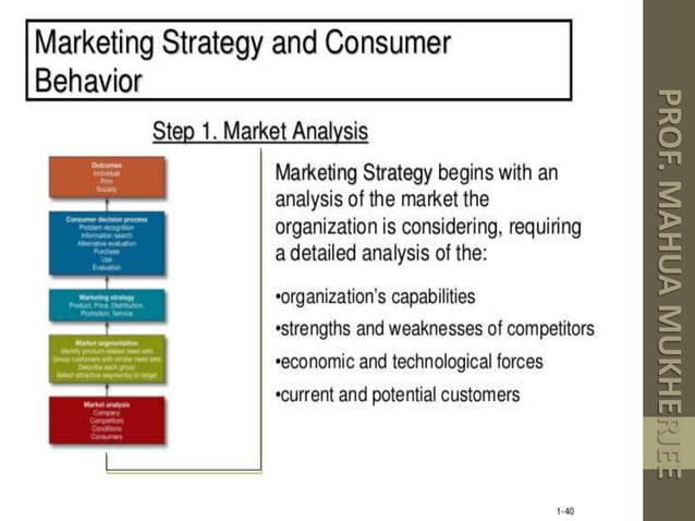 Unit 1 INTRODUCTION TO CONSUMER BEHAVIOUR | PPTX | Business | Business and Finance