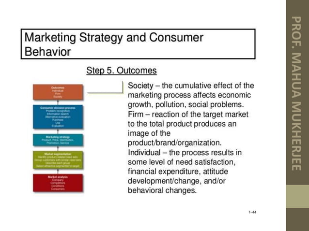 Unit 1 INTRODUCTION TO CONSUMER BEHAVIOUR | PPTX | Business | Business and Finance