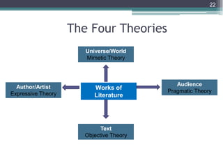 Unit1introductiontoliterarytheorycriticism 170404115157 | PPT