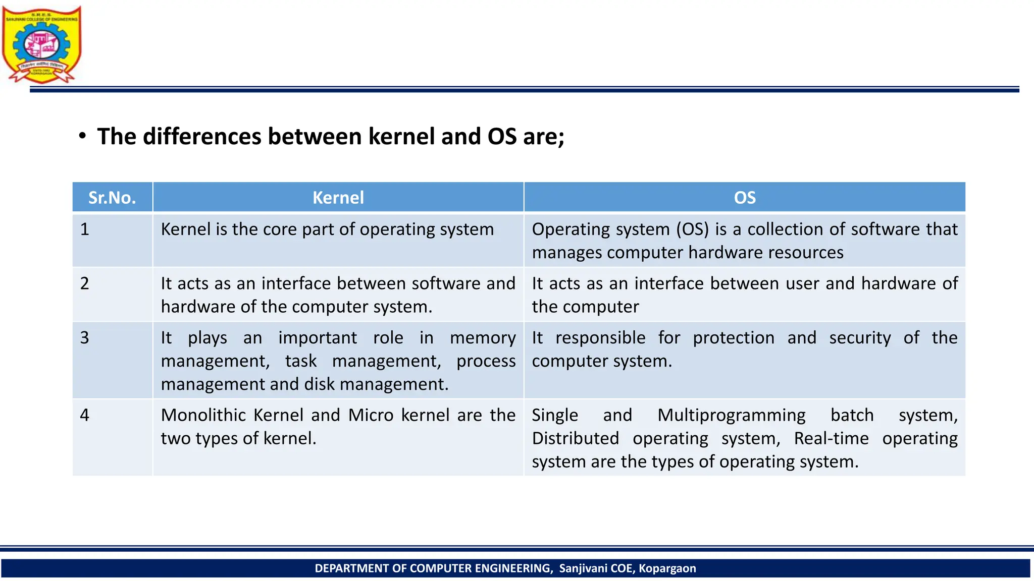 Unit 1 Introduction to Operating System.ppt
