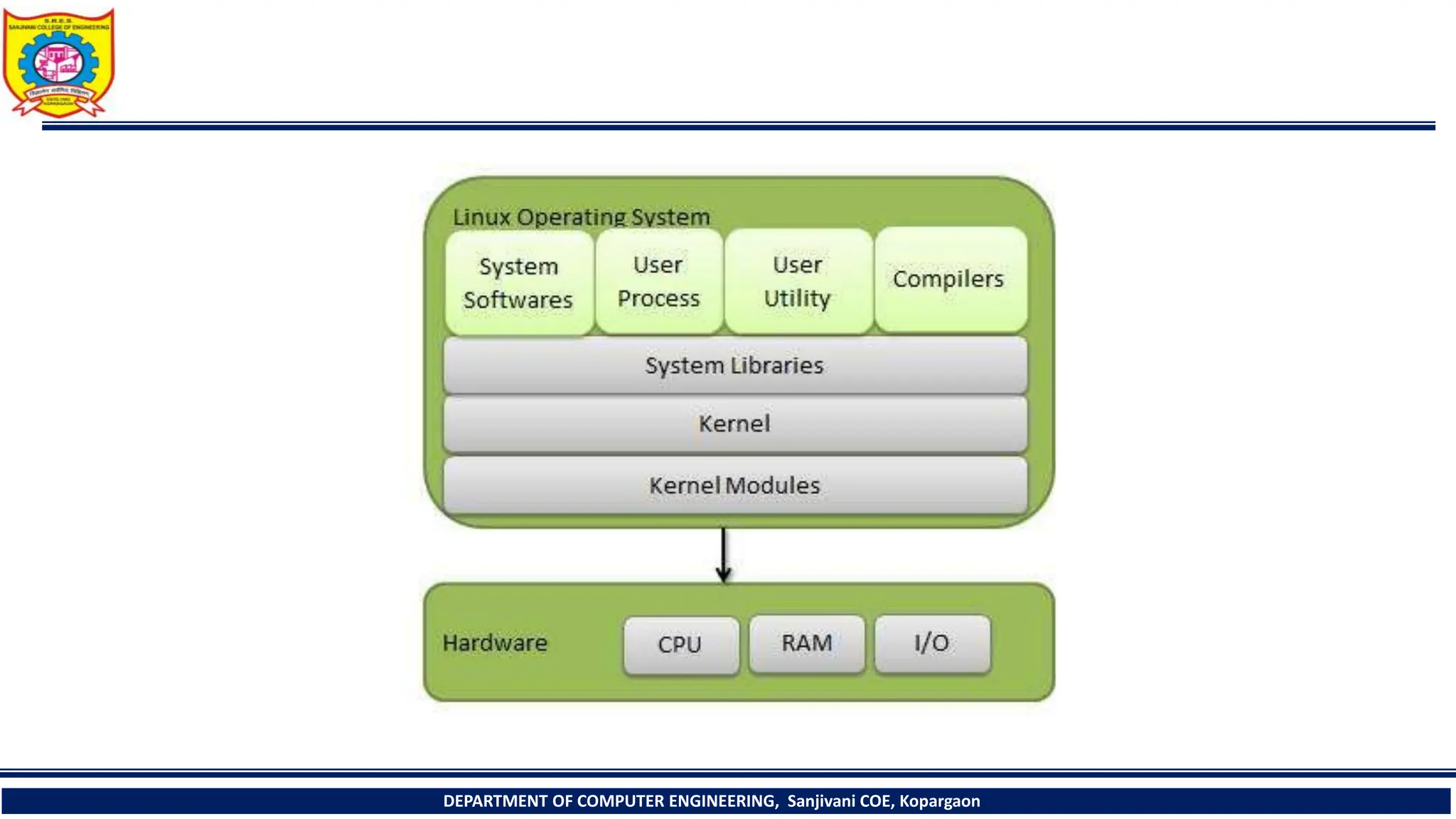 Unit 1 Introduction to Operating System.ppt