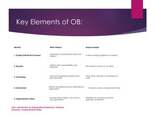 Unit 1 Introduction to Organizational BEhaviour.pdf