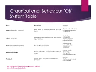 Unit 1 Introduction to Organizational BEhaviour.pdf