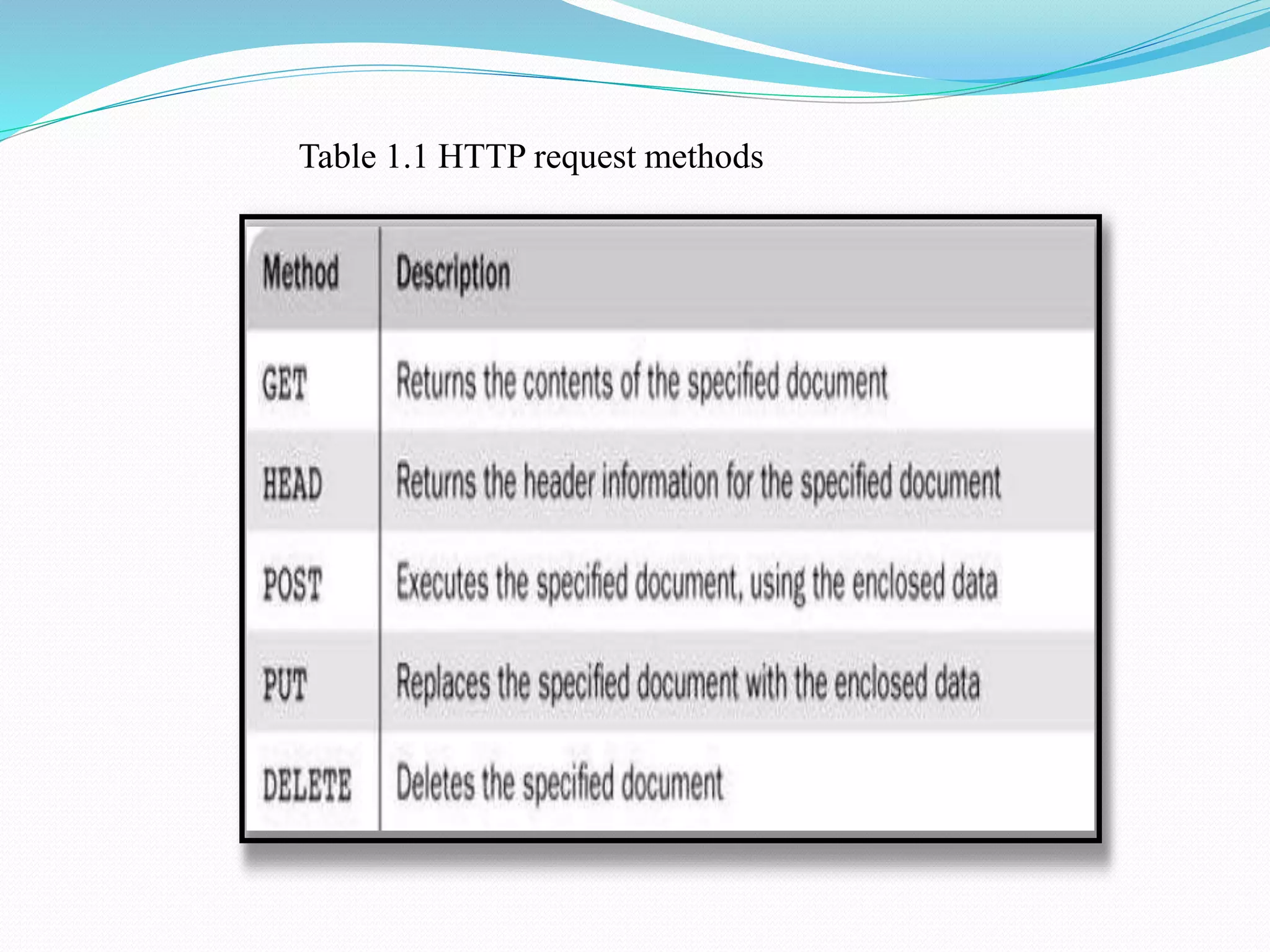Unit 1 Introduction To Web Programming Ppt