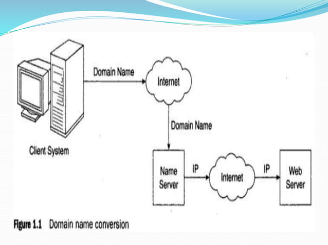 Unit 1 Introduction To Web Programming Ppt