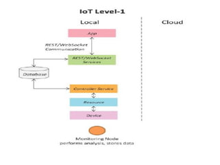 UNIT 1 IoT Levels and Deployment Templates.pptx