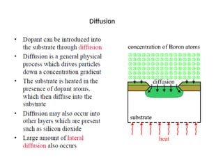 UNIT 1 L4_DIFFUSION,ION IMPLANTATION.pptx
