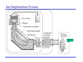 UNIT 1 L4_DIFFUSION,ION IMPLANTATION.pptx