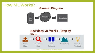 Unit 1 Introduction to Machine Learning Concept | PPTX