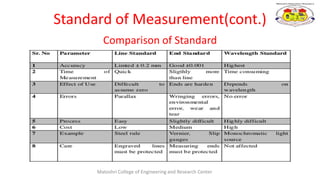 Measurement Standards and Design of gauges | PPTX
