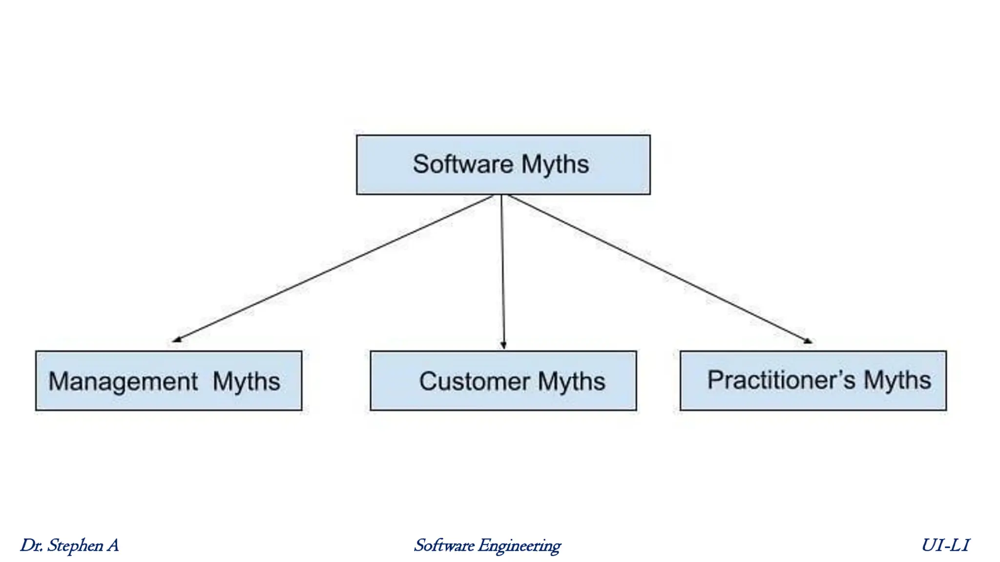 Unit 1 Lecture 1 Introduction Software Engineering Myths Pdf