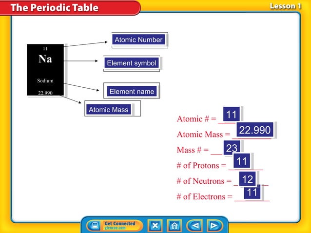 Unit 1 lesson 14 intro to periodic table | PPT