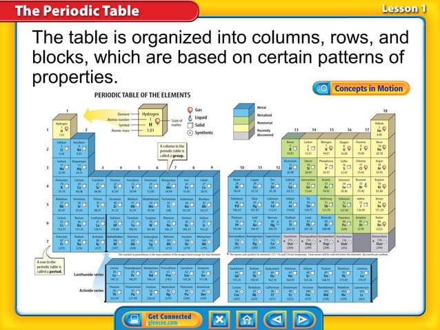 Unit 1 lesson 14 intro to periodic table | PPT