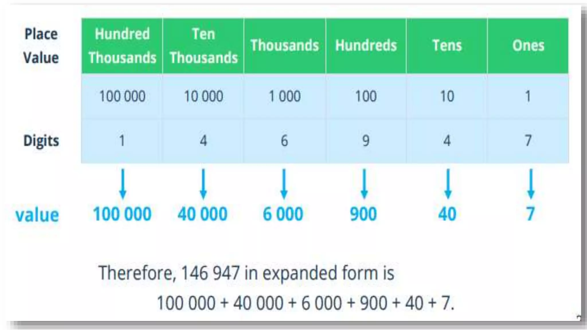 Unit 1 lesson 2- reading and writing Numbers | PPTX