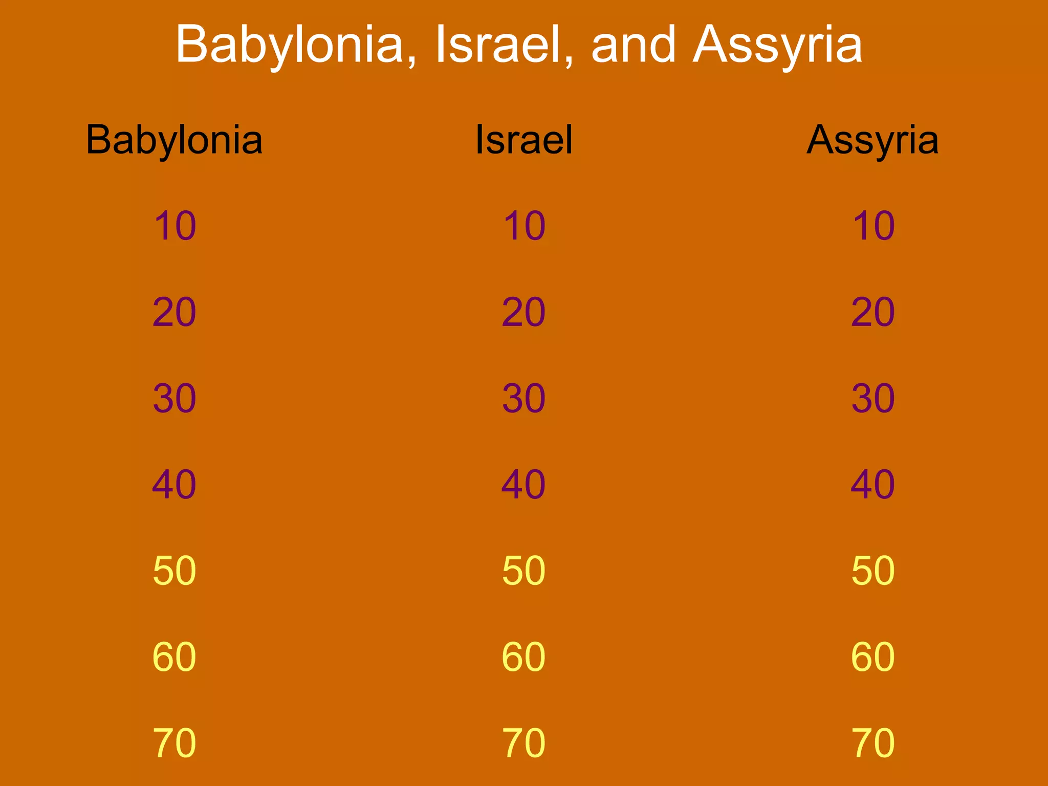 Unit 1 lesson 4 babylonia israel and assyria jeopardy | PPT