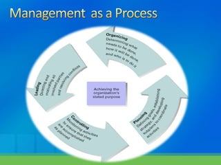 Unit 1 management | PPT