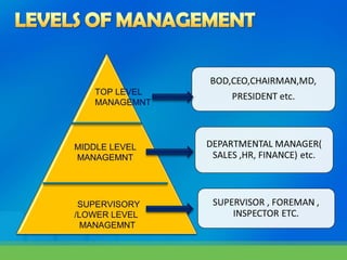 Unit 1 management | PPT
