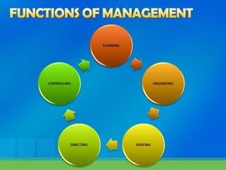 Unit 1 management | PPT