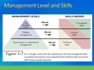 Unit 1 management | PPT