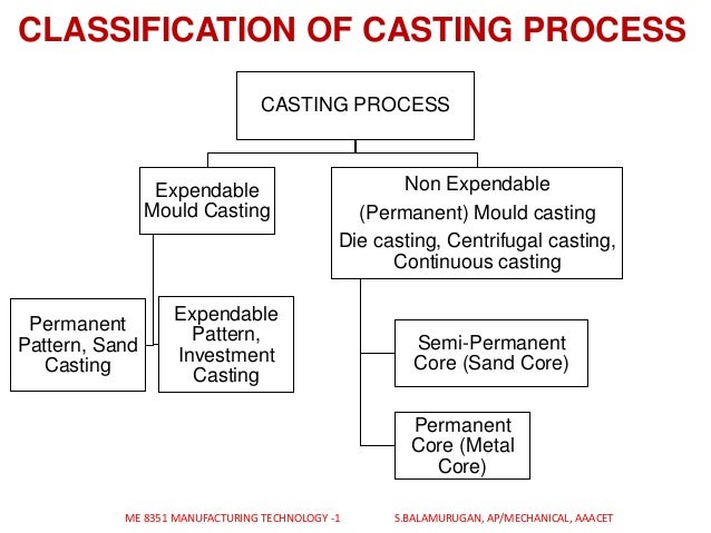 METAL CASTING PROCESSES